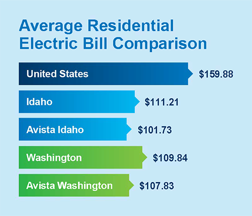 About gas and electric rates | Avista