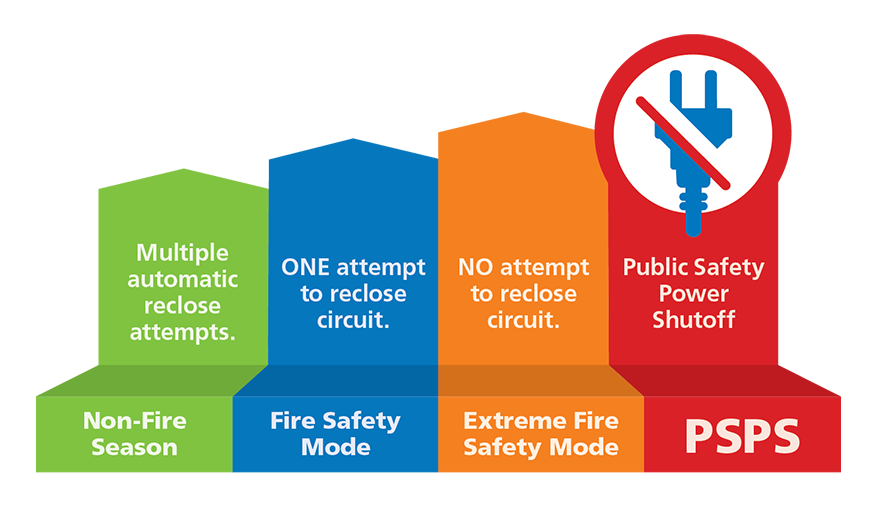 Public Safety Power Shutoffs